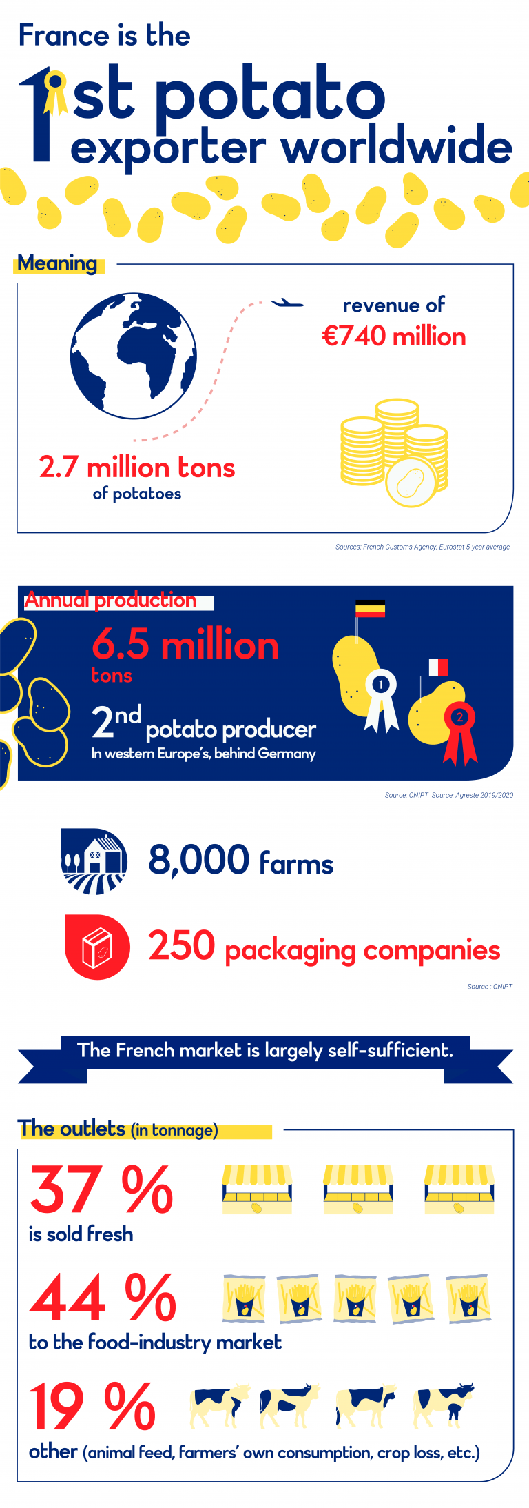 French Fruit & Vegetable Industry - Sectors | Taste France For Business
