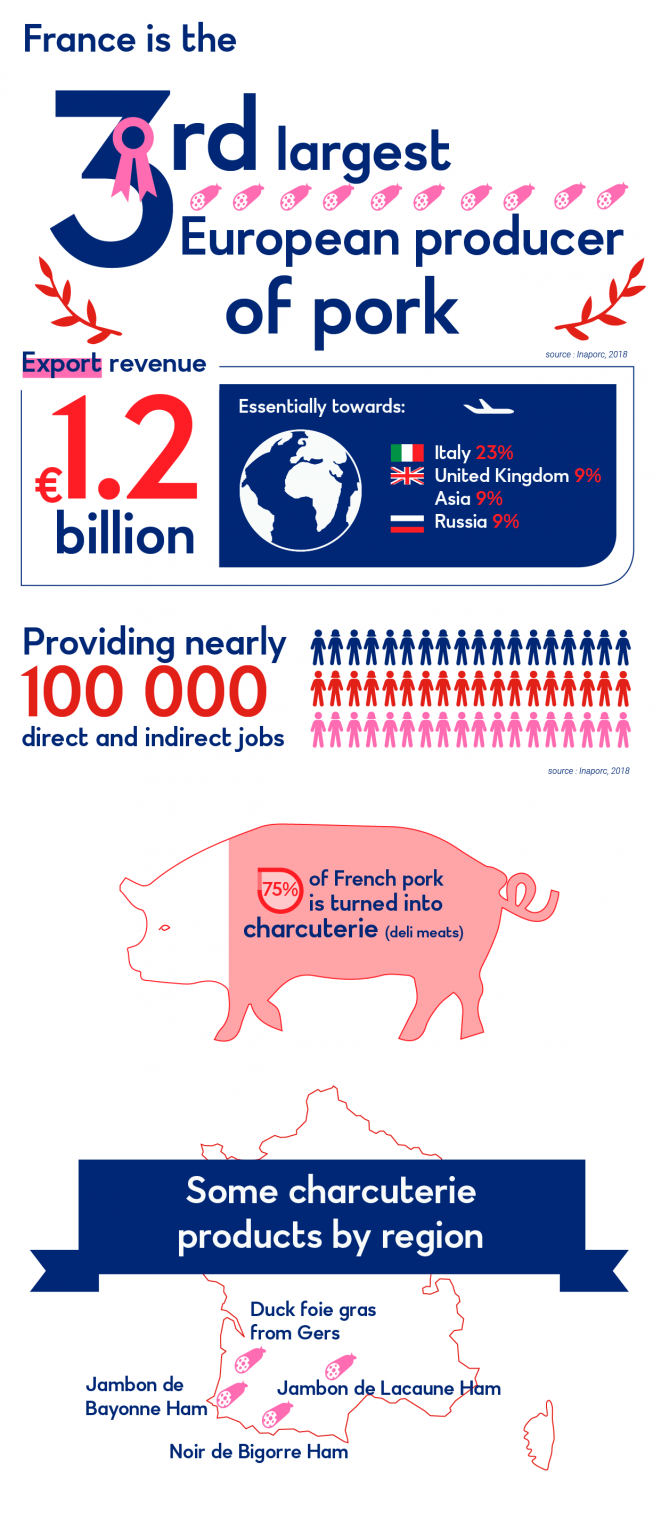 French meat industry - Sectors | Taste France For Business