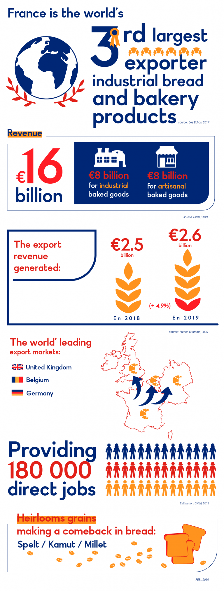 French Bakery & Pastry Industry - Sectors | Taste France For Business